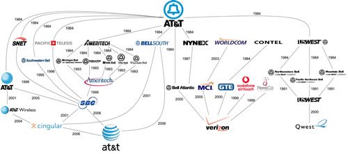Giant flowchart showing AT&T, their monopoly break-up, and eventual ...
